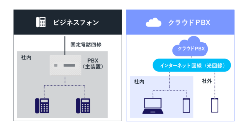 【初心者向け】PBXとは？図解で分かる違い・機能・種類・選び方 | クラウドPBXナビ
