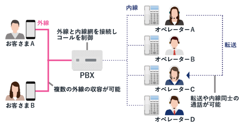【初心者向け】PBXとは？図解で分かる違い・機能・種類・選び方 | クラウドPBXナビ