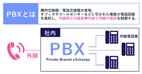 【初心者向け】PBXとは？図解で分かる違い・機能・種類・選び方 | クラウドPBXナビ
